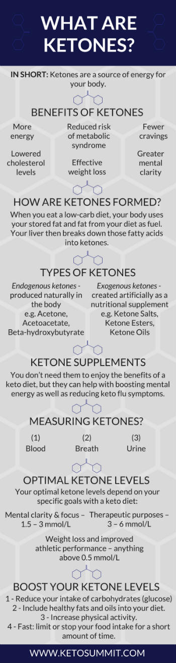What Are Ketones And How Do They Affect Your Keto Diet?